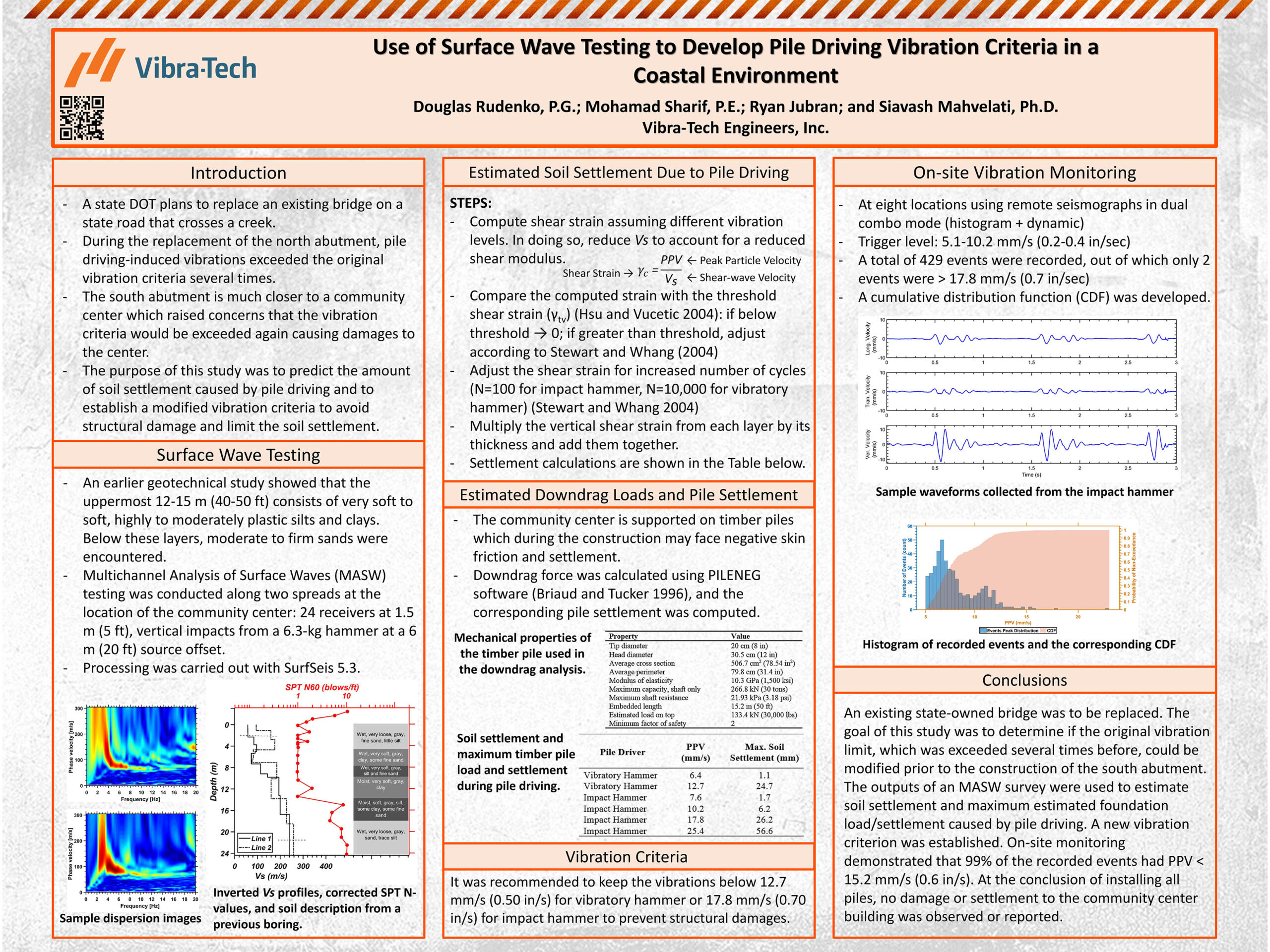Surface Wave Testing